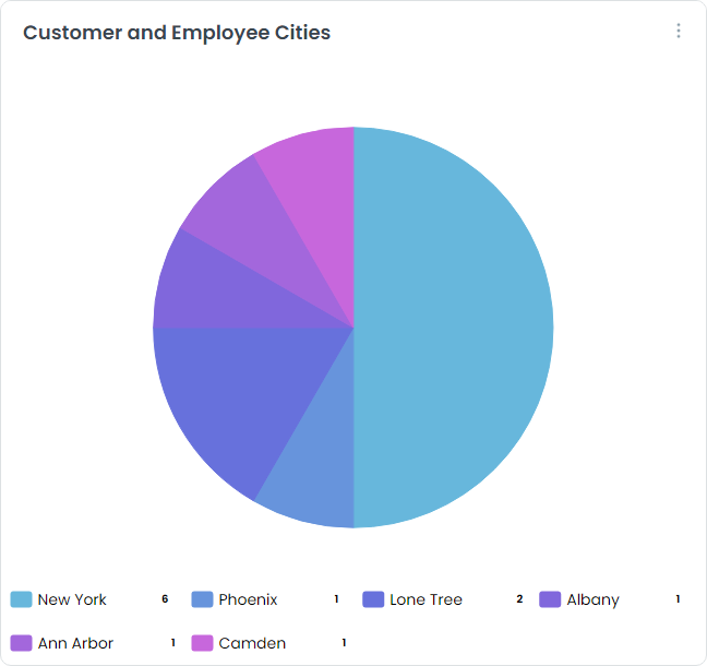 How do I Create an Advanced Chart when Using Act! Insight?